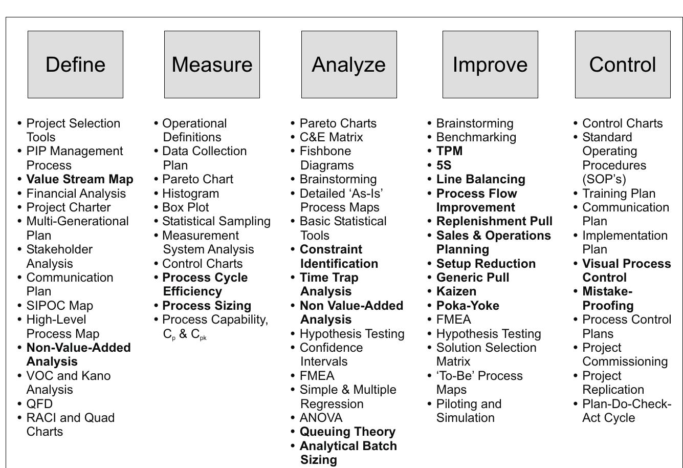 1: lean six sigma dmaic tools an integrated lean six sigma