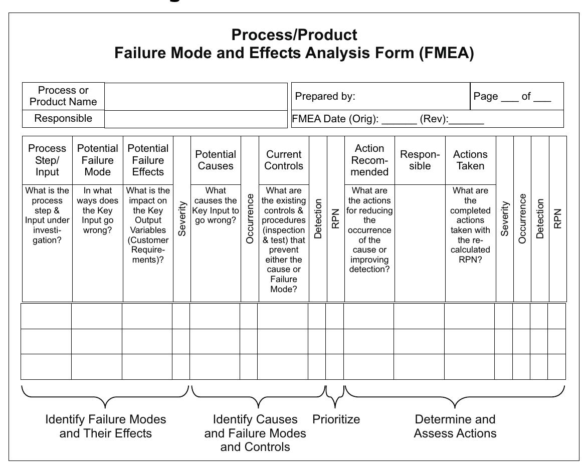 6: fmea form failure modes and effects analysis is a