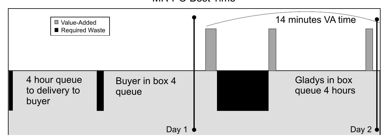 This time value map depicts how little time in a process is