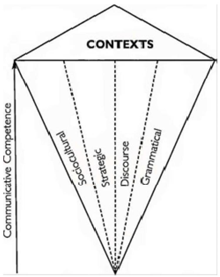 Communicative competence model (savignon, 1983)