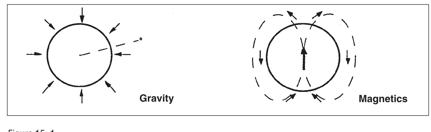 The figure below is a schematic of the earth, showing its