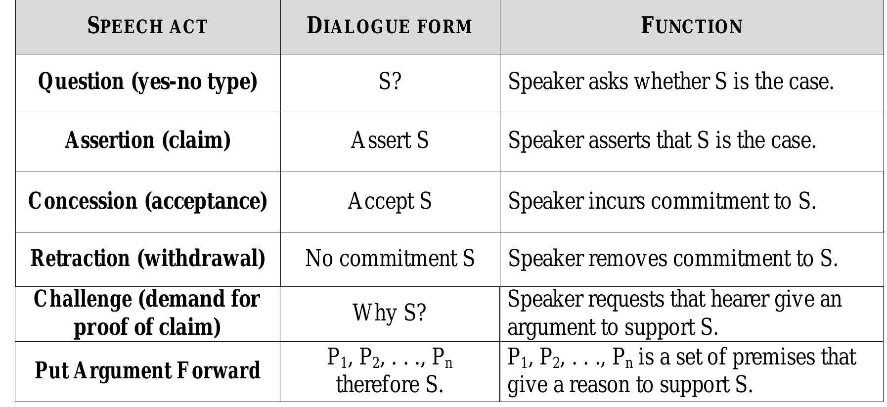Some typical types of speech acts in a dialogue format a