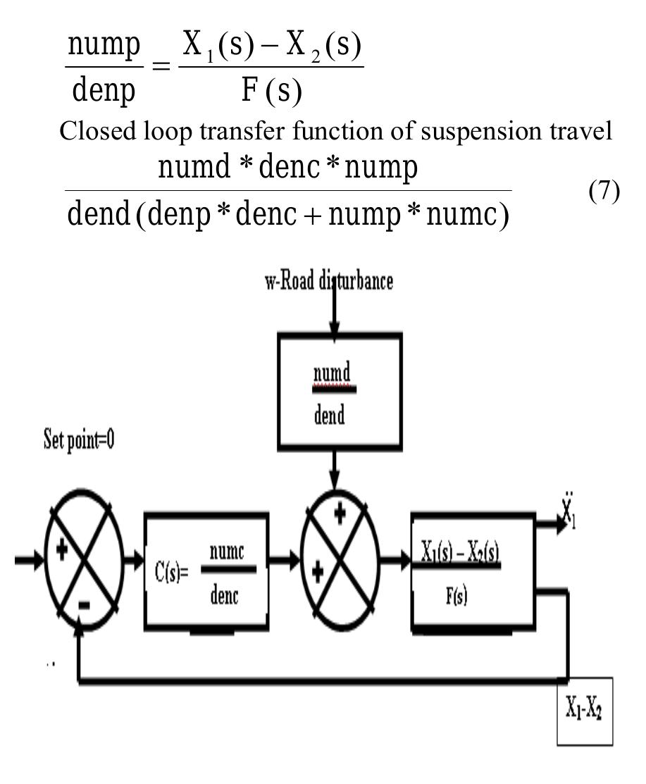 Block diagram of closed loop system from the block diagram