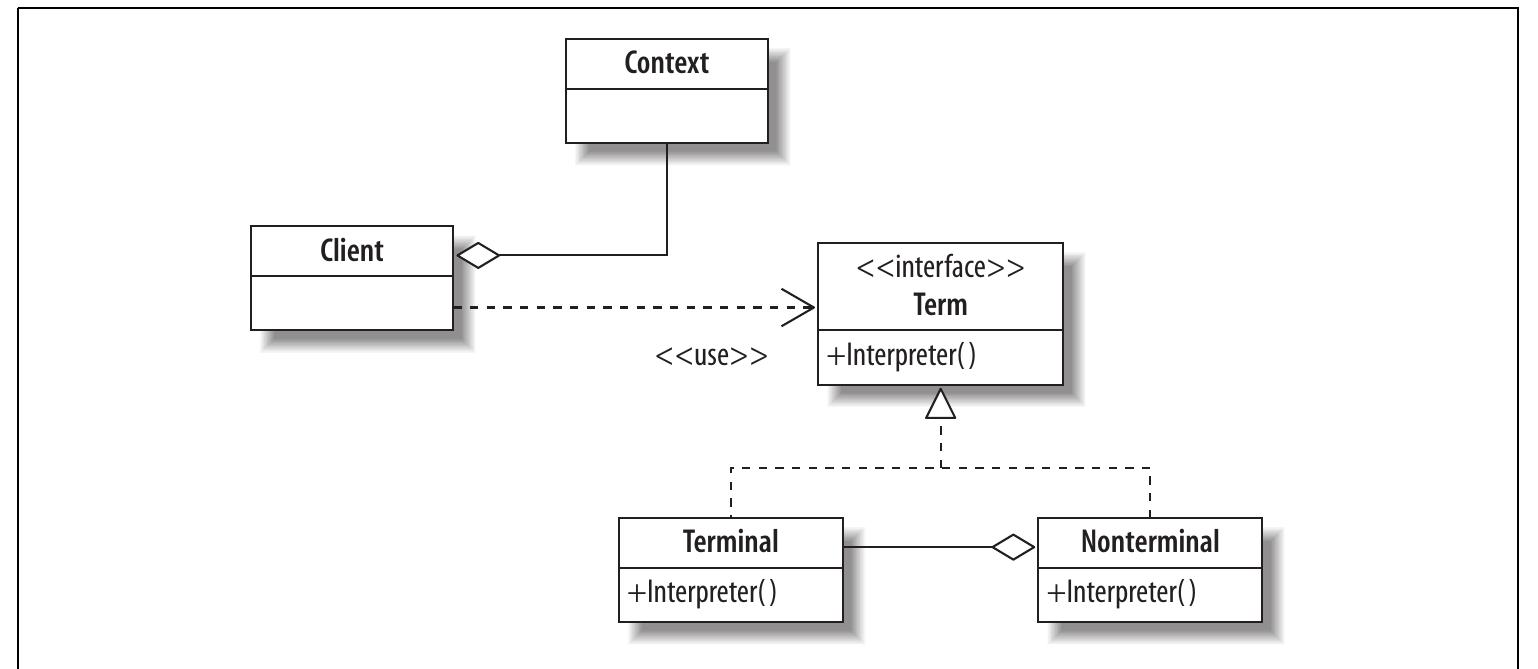 -5. interpreter pattern uml diagram the uml diagram for this