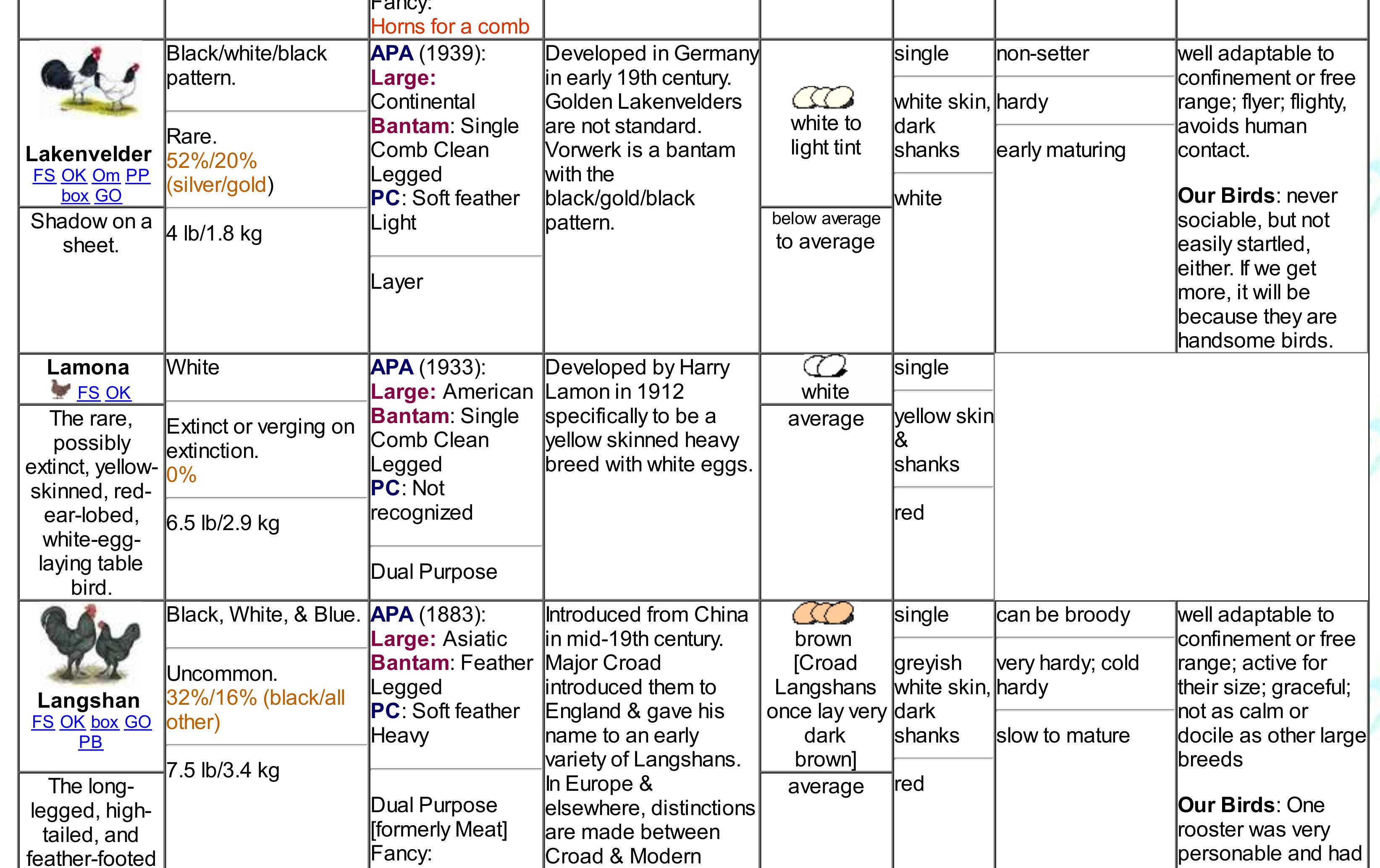Figure 21 - CHICKEN BREED GUIDE