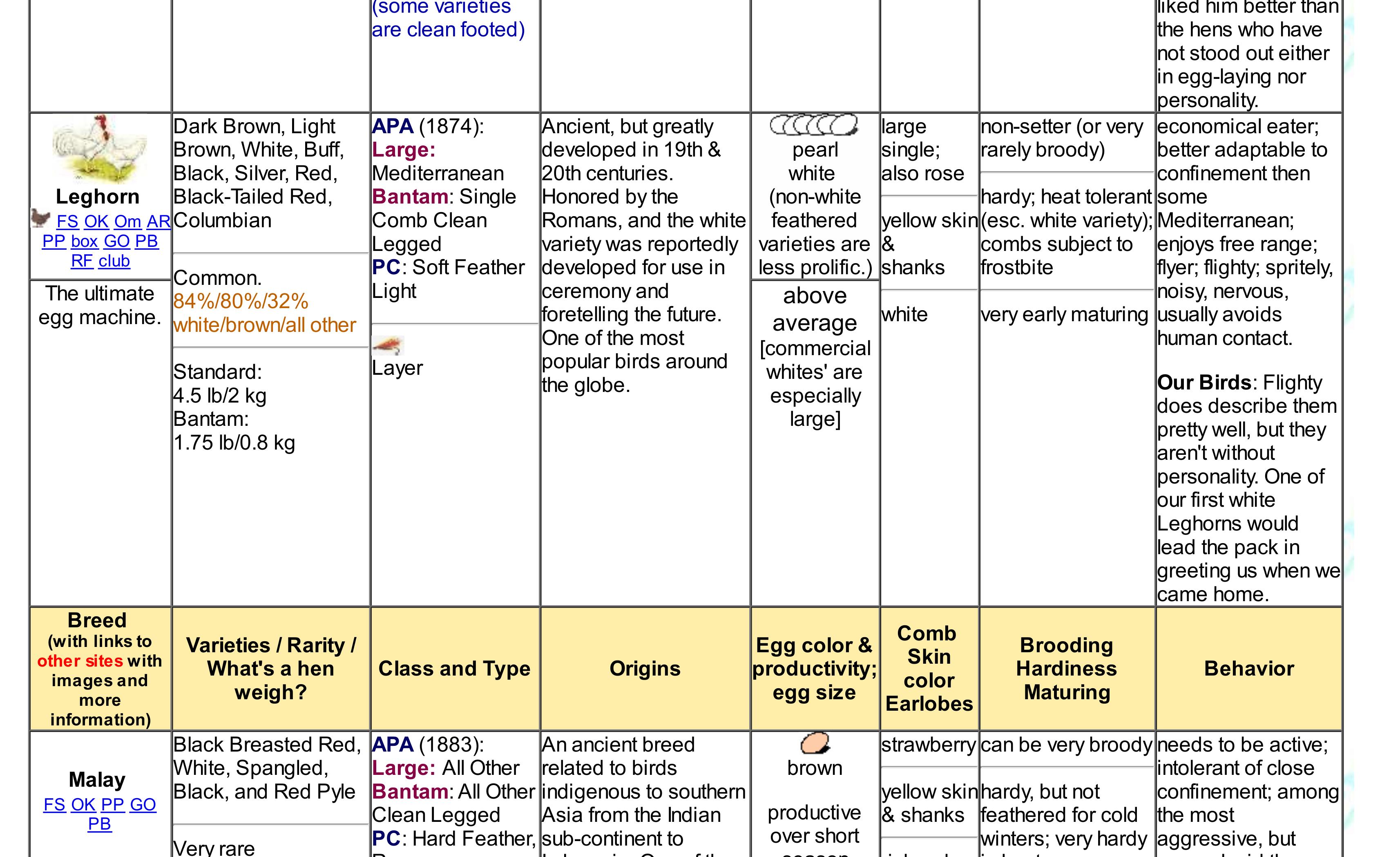 Handy Dandy Chicken Chart