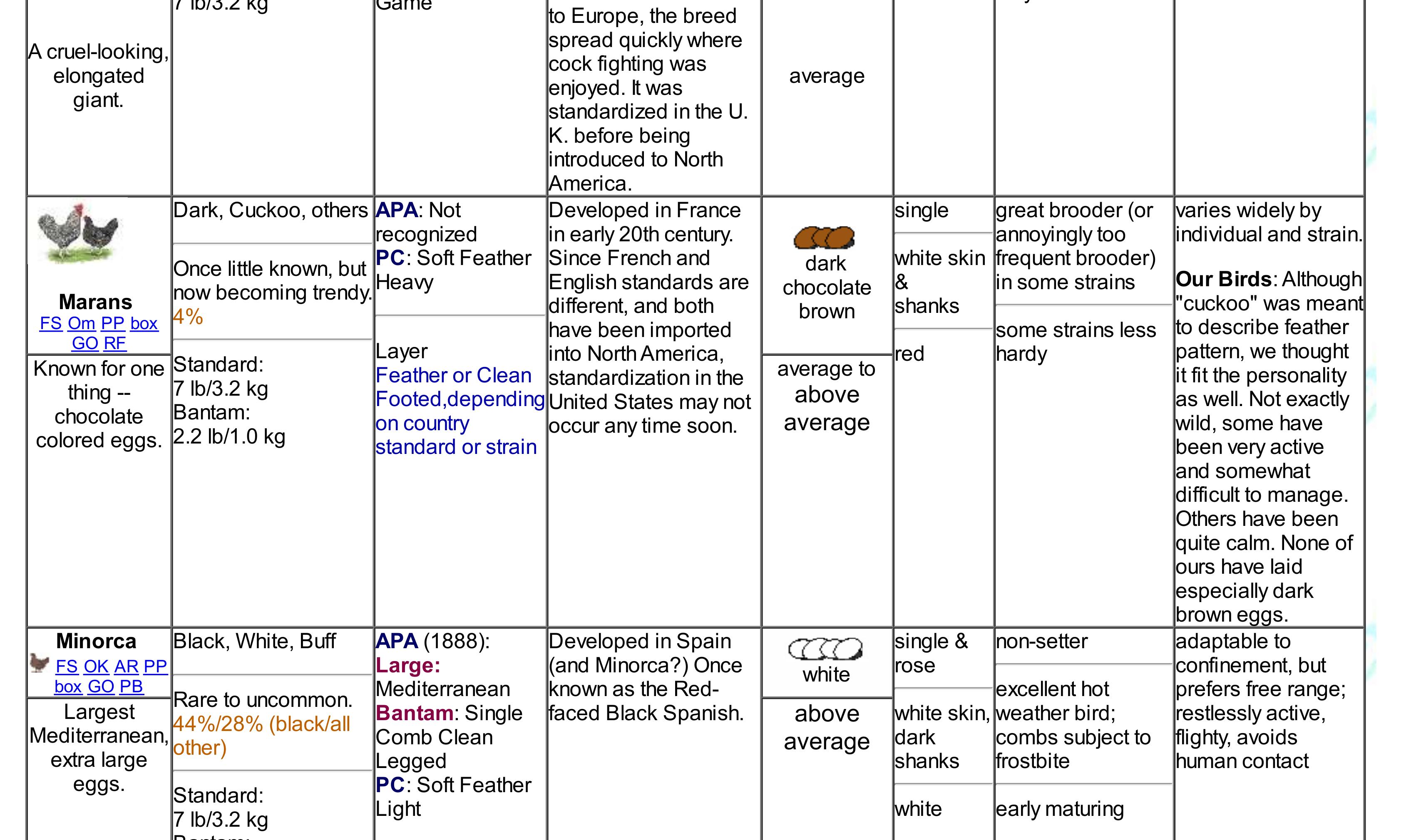 Figure 23 - CHICKEN BREED GUIDE