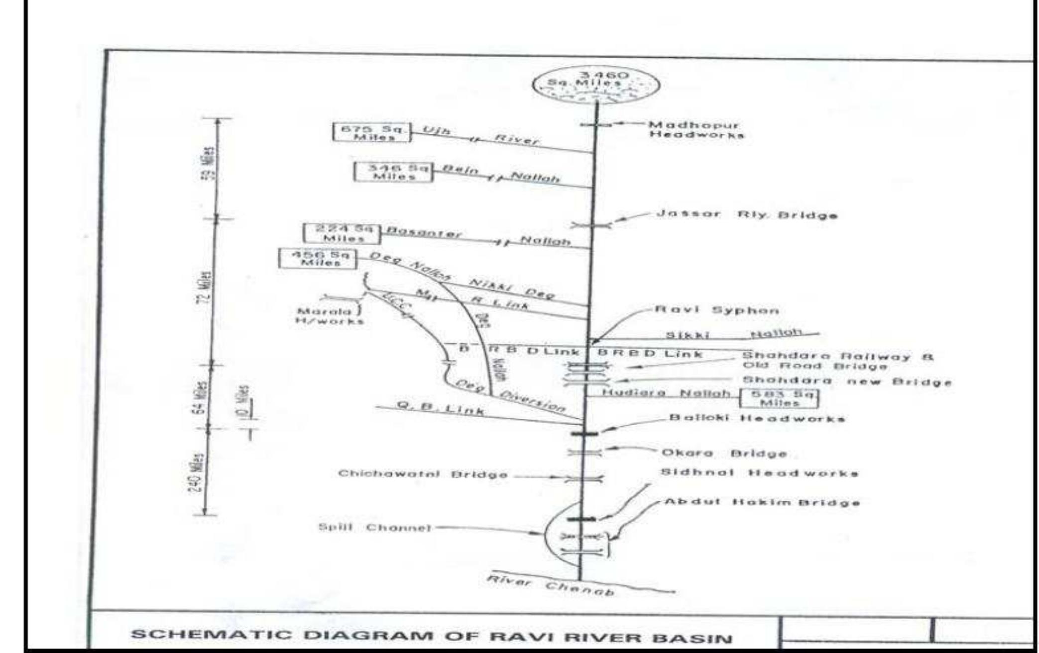 3: “schematic diagram of ravi river basin”