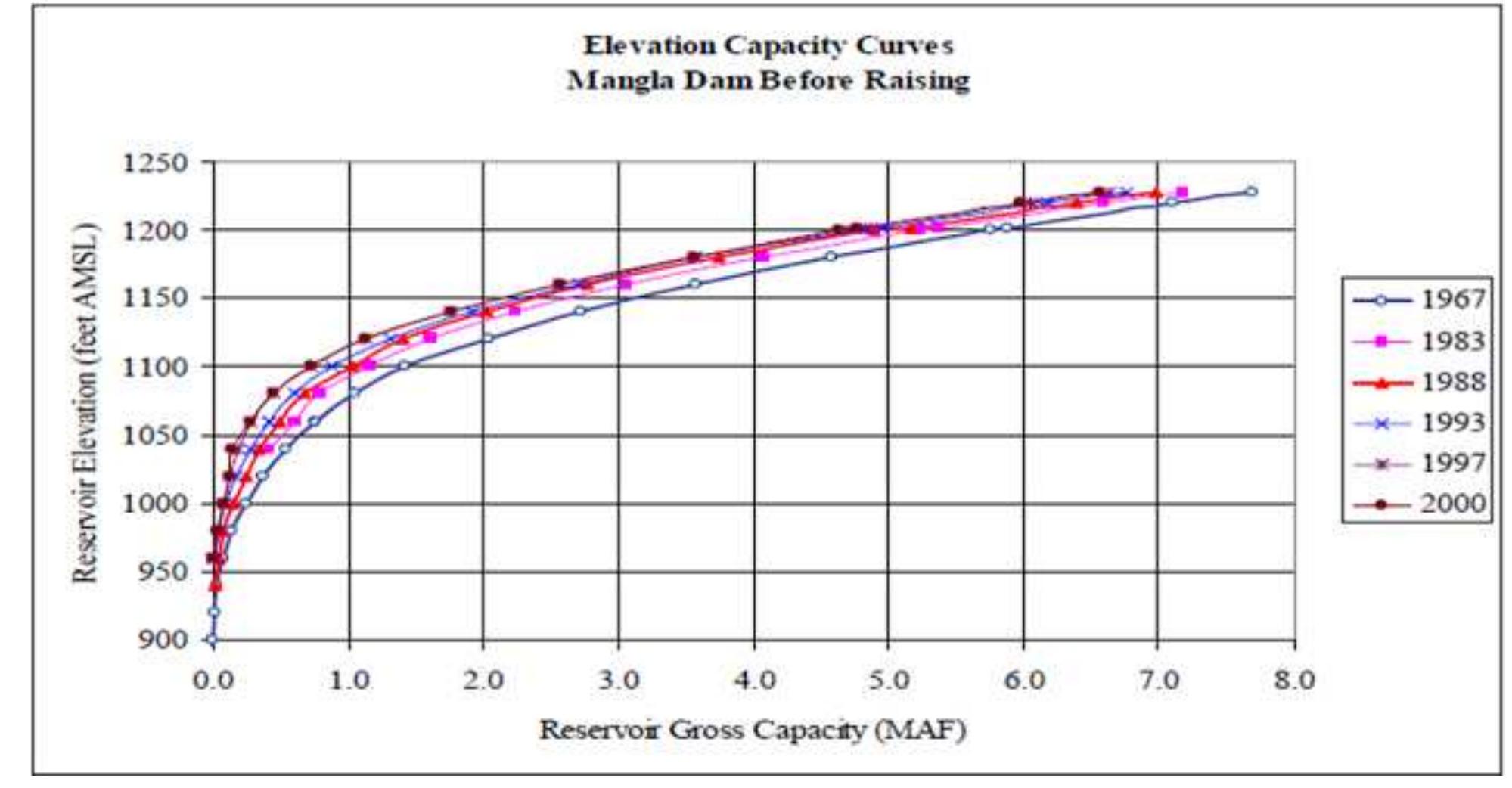7: “elevation-capacity curves for mangla (wapda and msv,