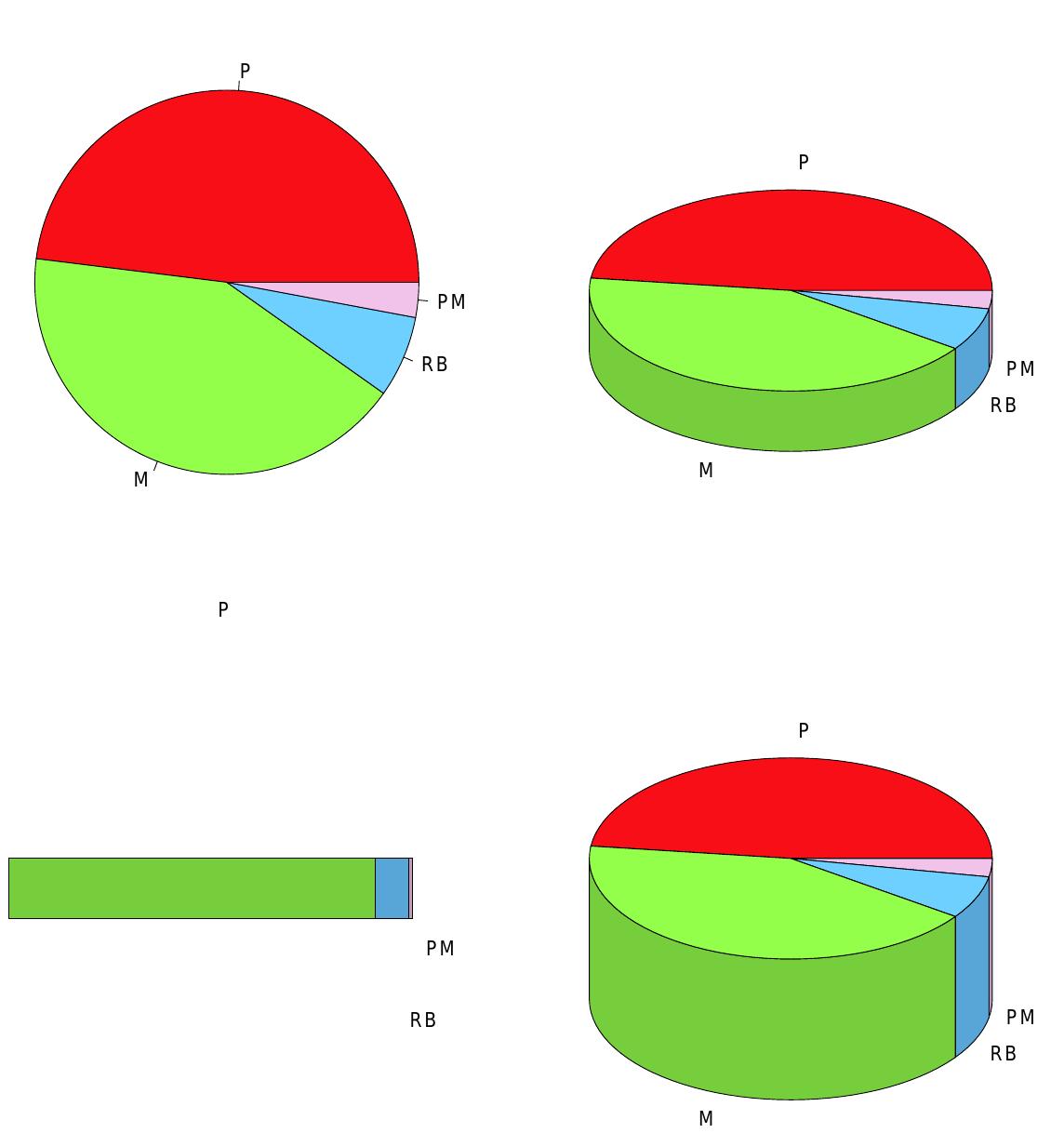 6: different ‘pie-chart’ presentations. the charts show the