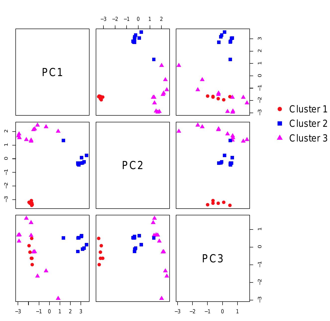 2: a scatterplot matrix for the first three components of a