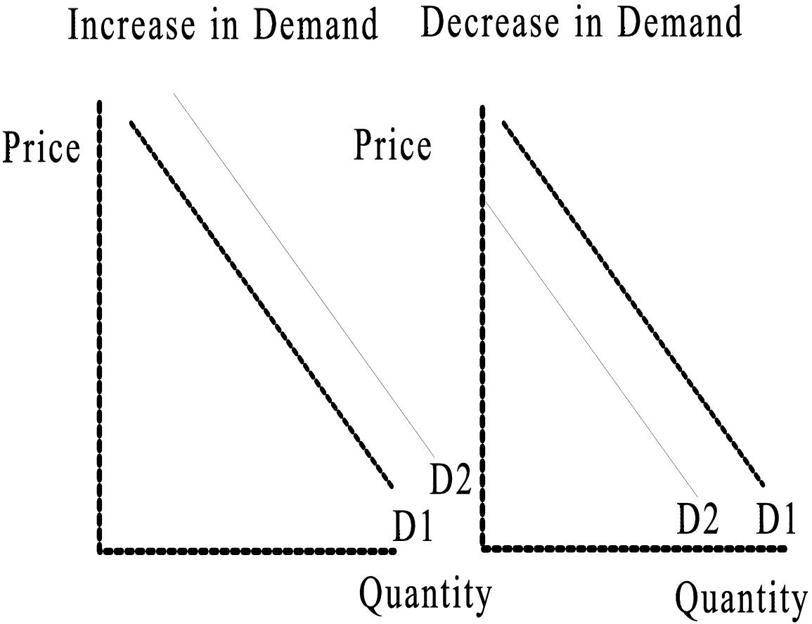 An increase in demand is shown in the first panel, notice