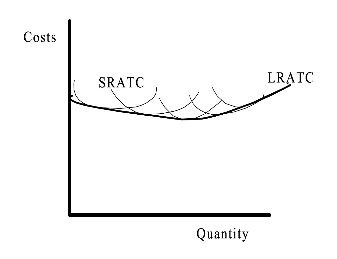The following diagram illustrates a lratc the long-run