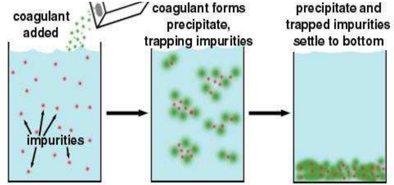 4 coagulation process (source:
