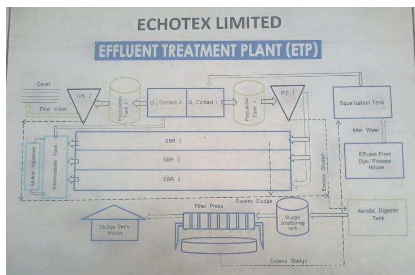A.3 process flow diagram of the existing etp plant at