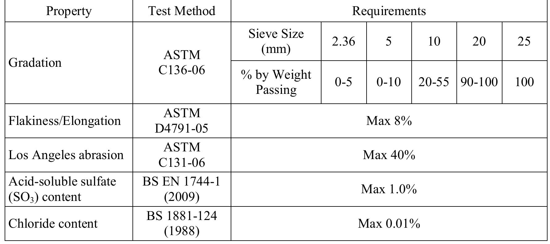 Acceptance criteria for rca mix design for rca concrete