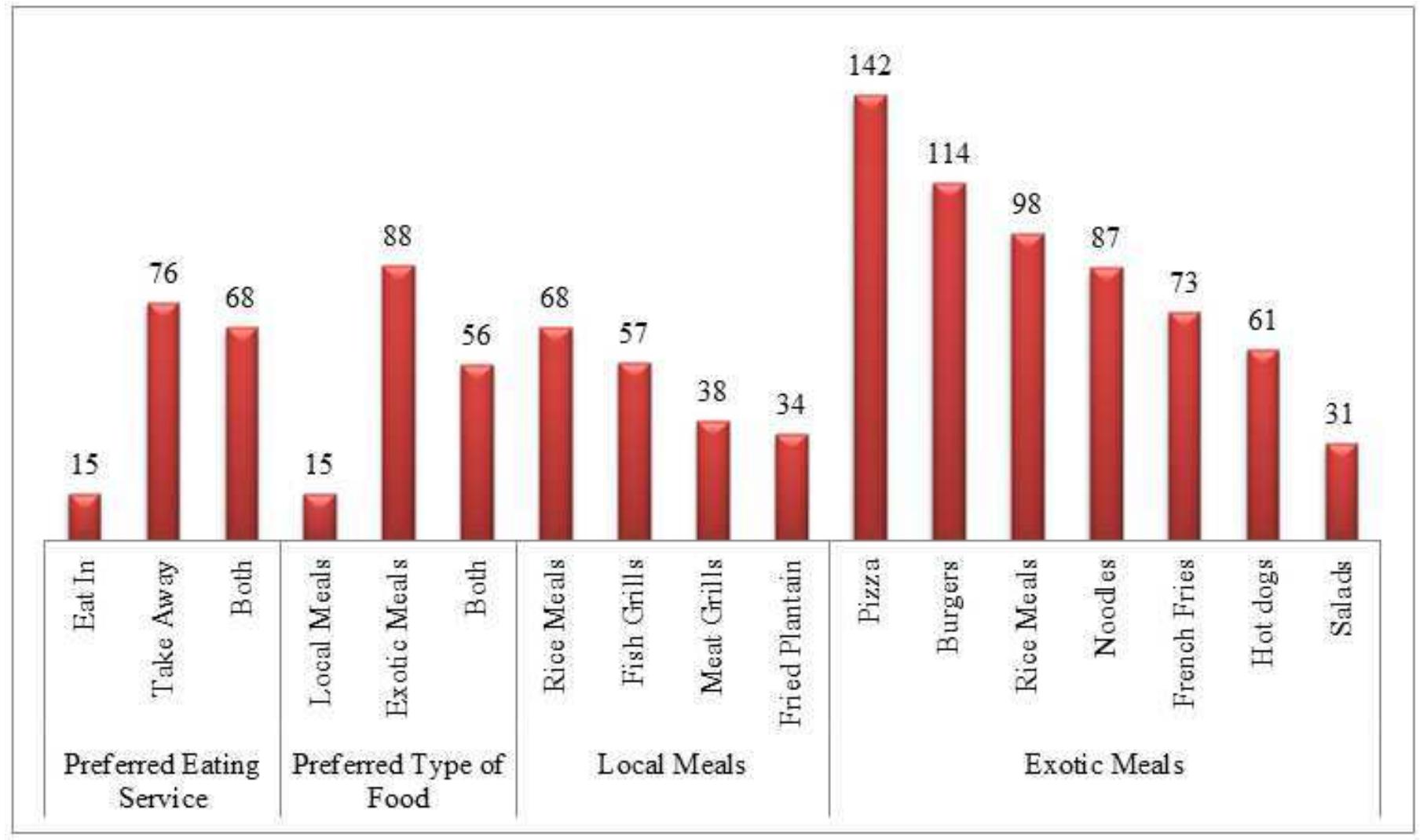 Depicts consumers’ preference for fast food. on preferred