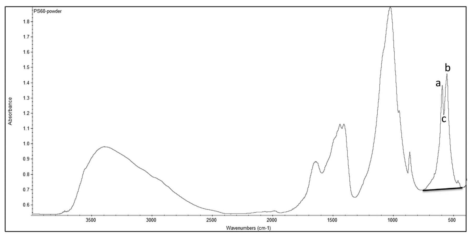 Ftir spectrum of bone powder showing characteristic peaks