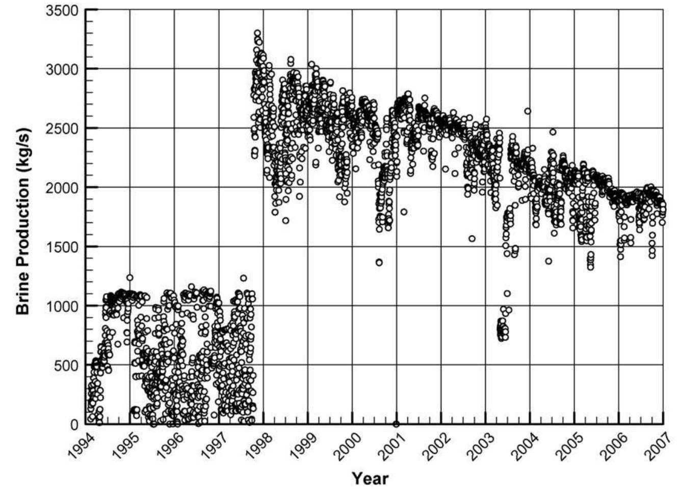 History of brine production in the awibengkok geothermal