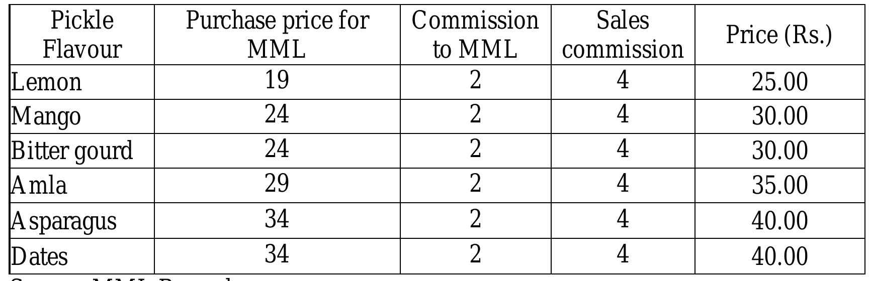 Price structure-pickles table 9 existing marketing strategy