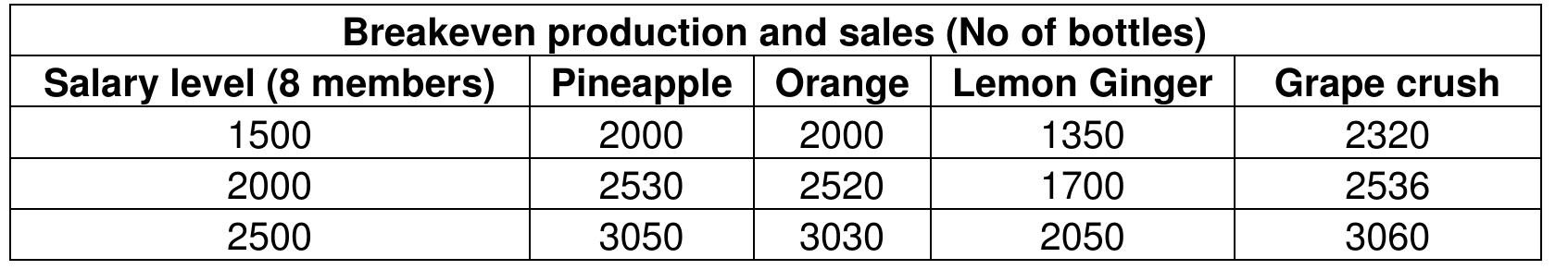 Production and salary levels