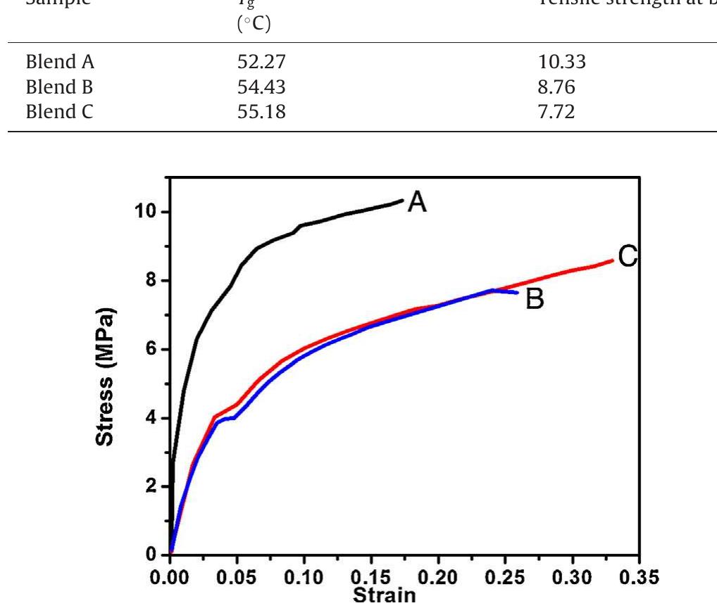 4. conclusion fig. 7. stress-train curves of blended resins