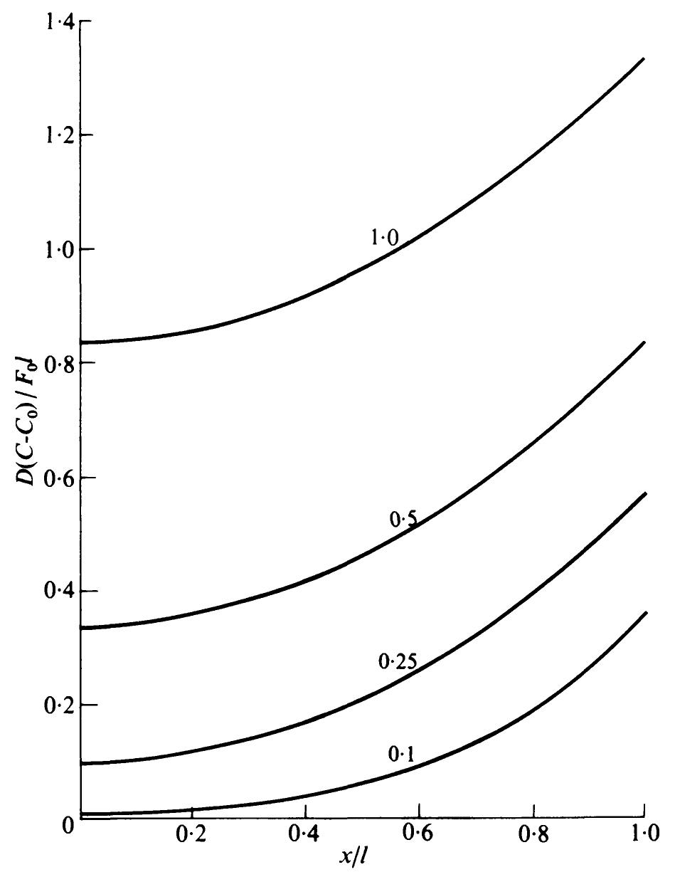 Fic. 4.8. concentration distributions in a plane sheet for