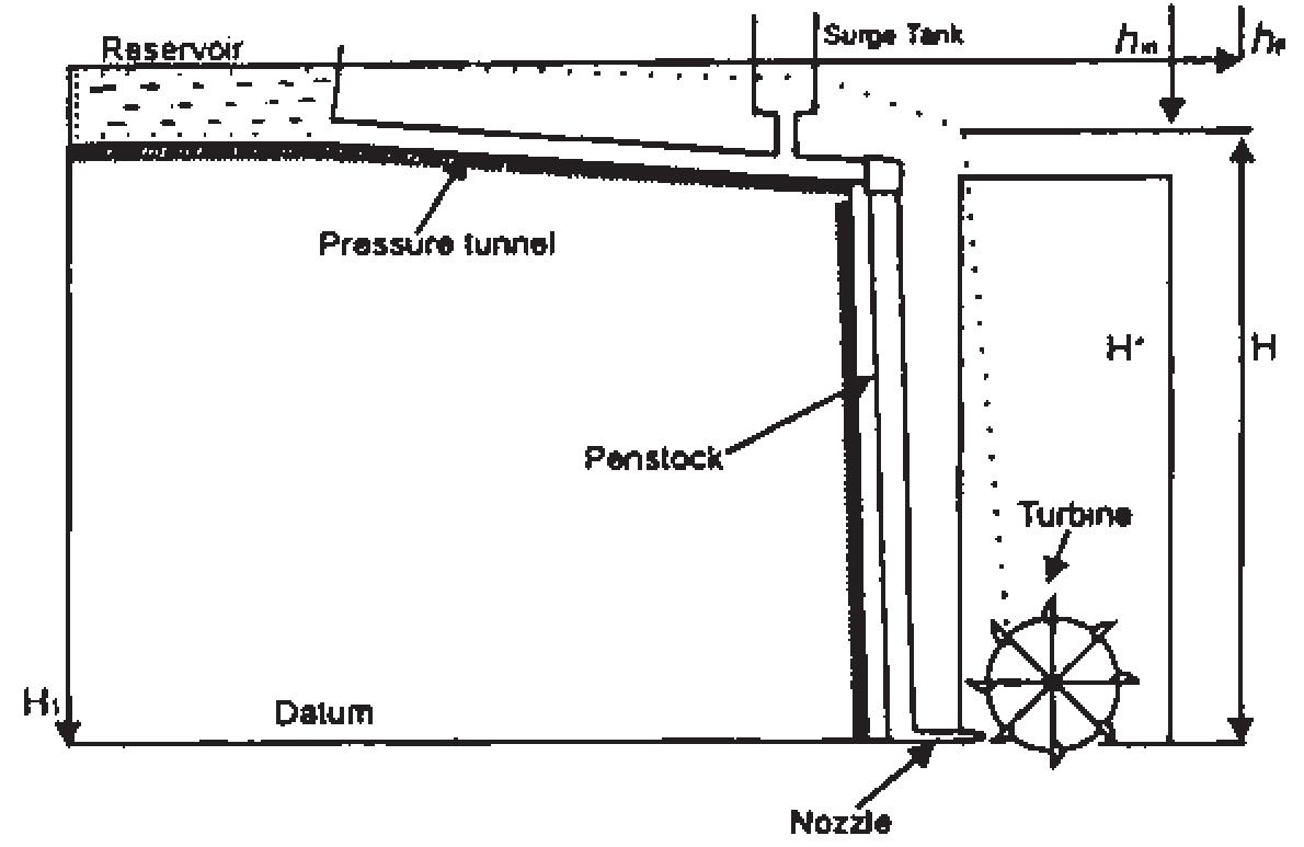 3. schematic layout of hydro plant. nozzle velocity