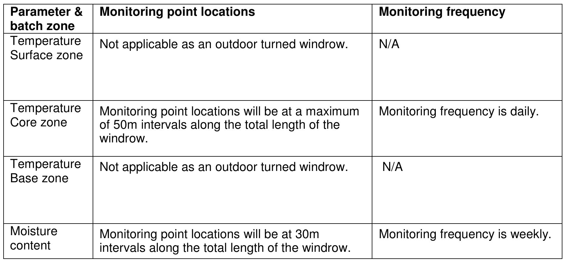 Table 7 - Standard Operating Procedures (SOPs) for a windrow