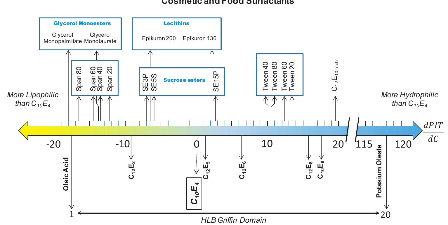 Surfactants classification using the dpit/dc method.