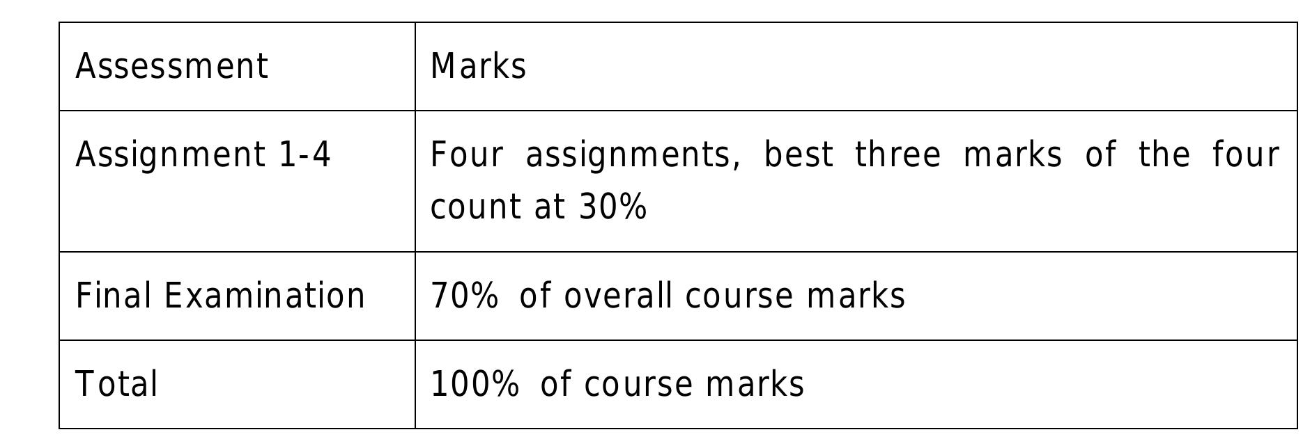 This table shows how the actual course marking is broken