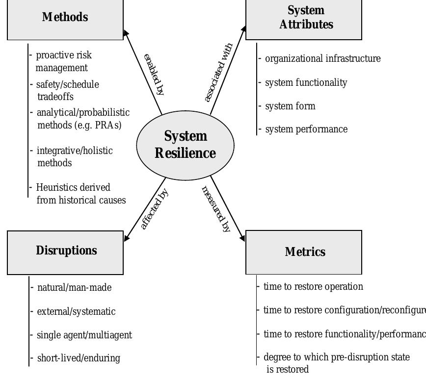 Figure 3 - from Towards a Conceptual Framework for