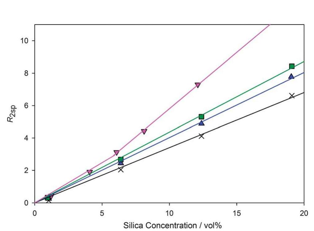R2., of silica dispersions with added peo as a function of