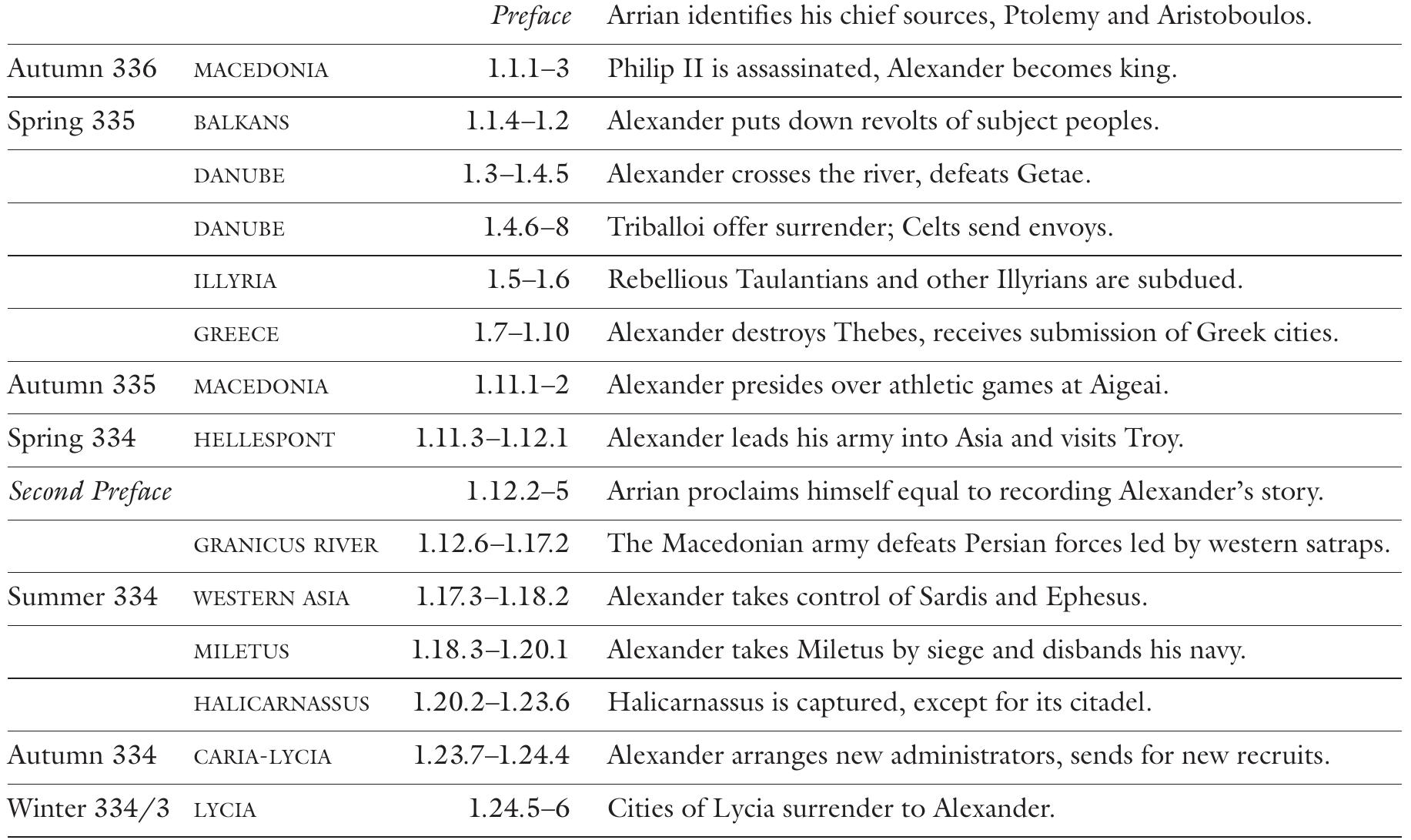 (PDF) The Landmark Arrian: The Campaigns of Alexander