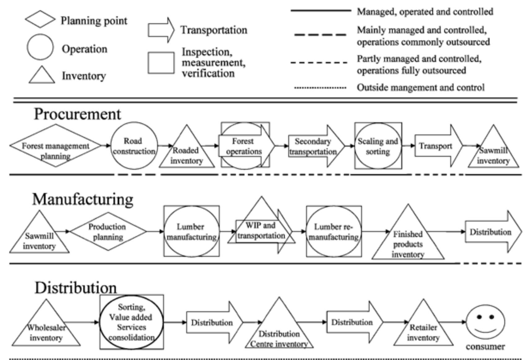 Figure 3 - from Supply Chain Management Mapping for the