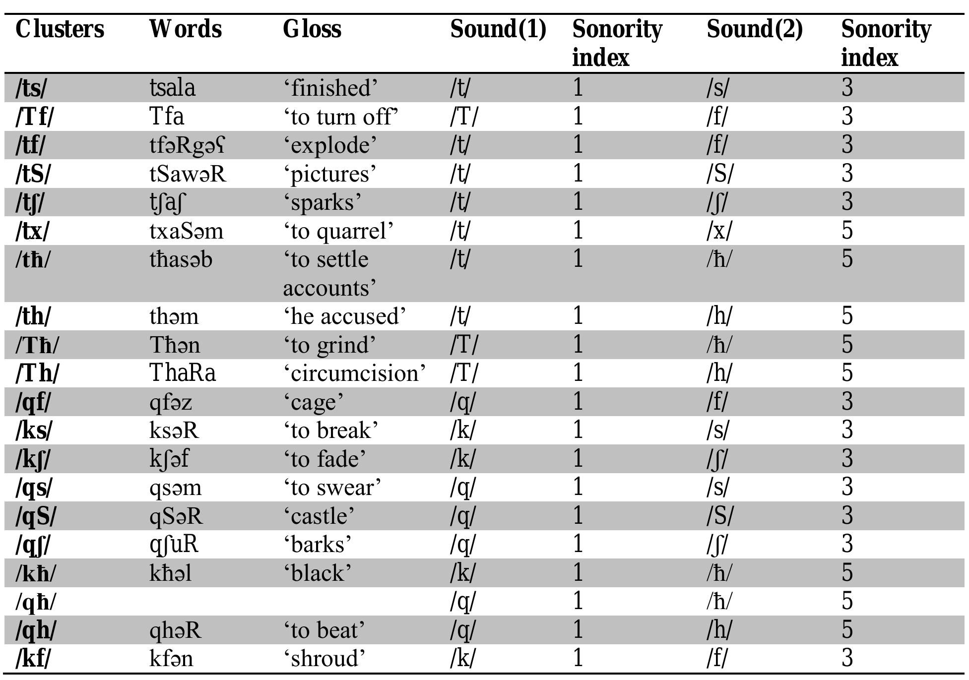 Table 53 - Casablanca Moroccan Arabic Consonant Phonotactics