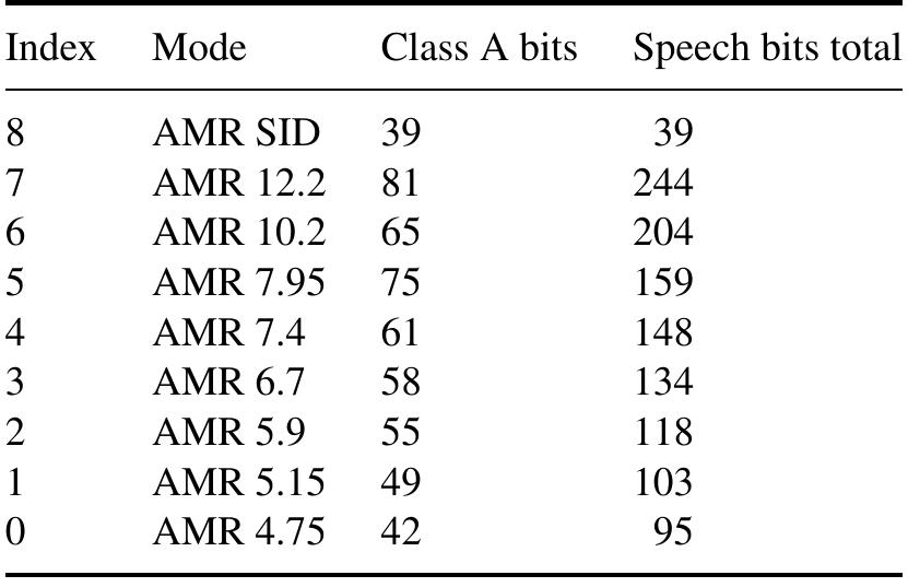 8 modes of the amr codec 5 bytes = 7560 bit/s. for