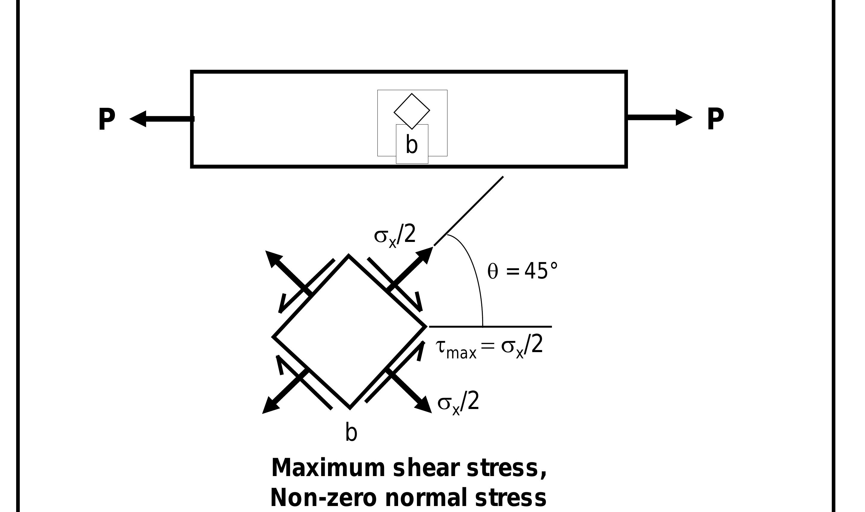 Figure 8 Lecture 5 Plane Stress Transformation Equations
