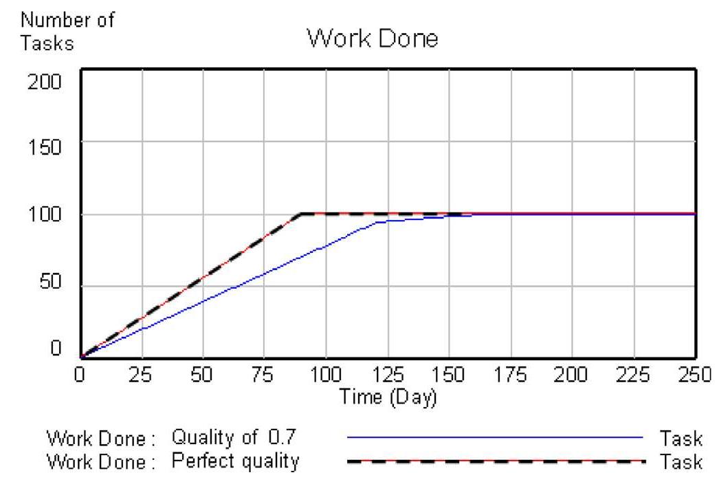 System dynamics chart of the uav case [lyneis and ford,