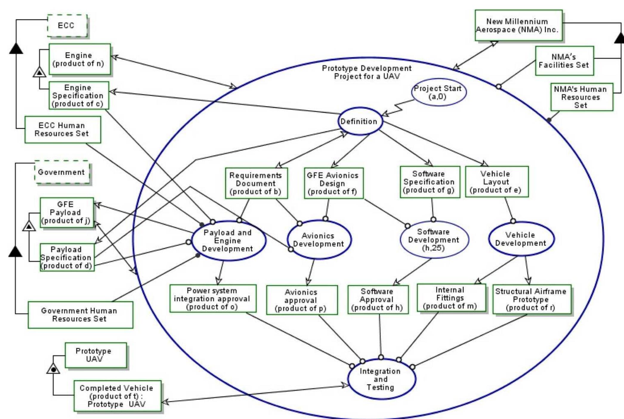 Object-process diagram (opd) of the uav case. [color figure