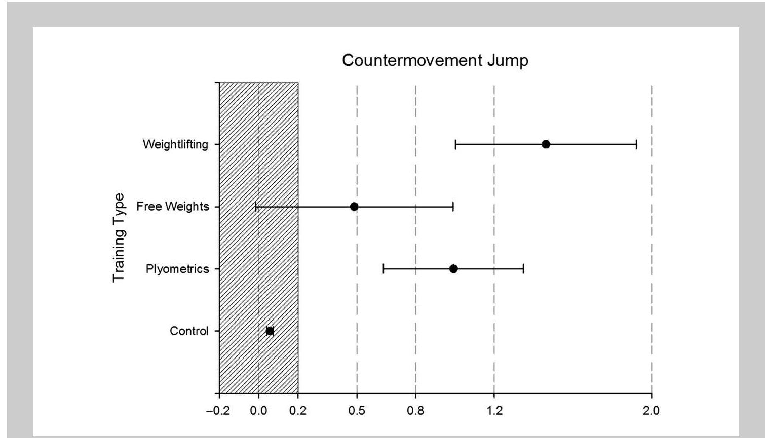 Countermovement jump. standardized effect sizes of control,