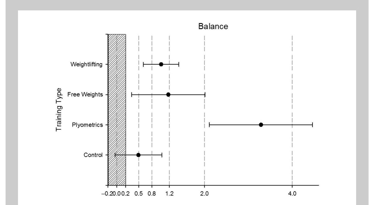 Balance. standardized effect sizes of control, plyometric