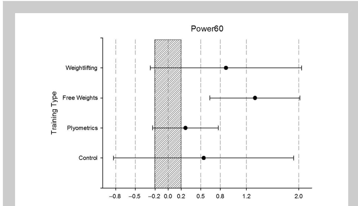 Power60. standardized effect sizes of control, plyometric