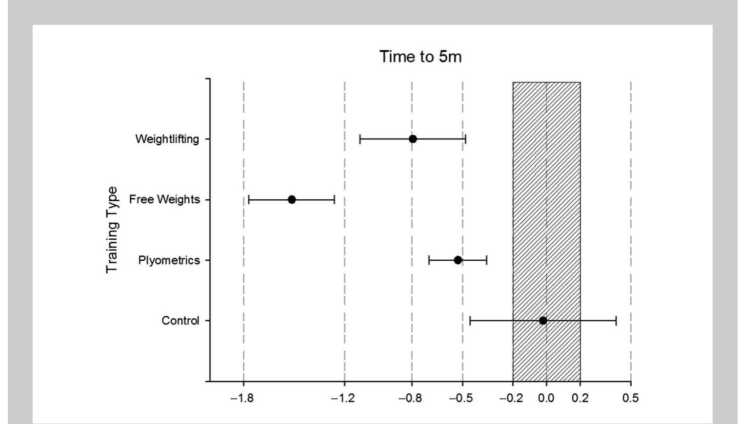 Time to 5 m. standardized effect sizes of control,