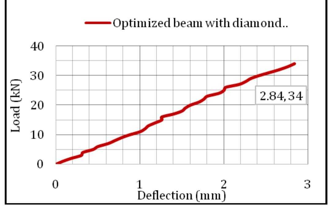 Chart -4: load vs. deflection curve for castellated beam
