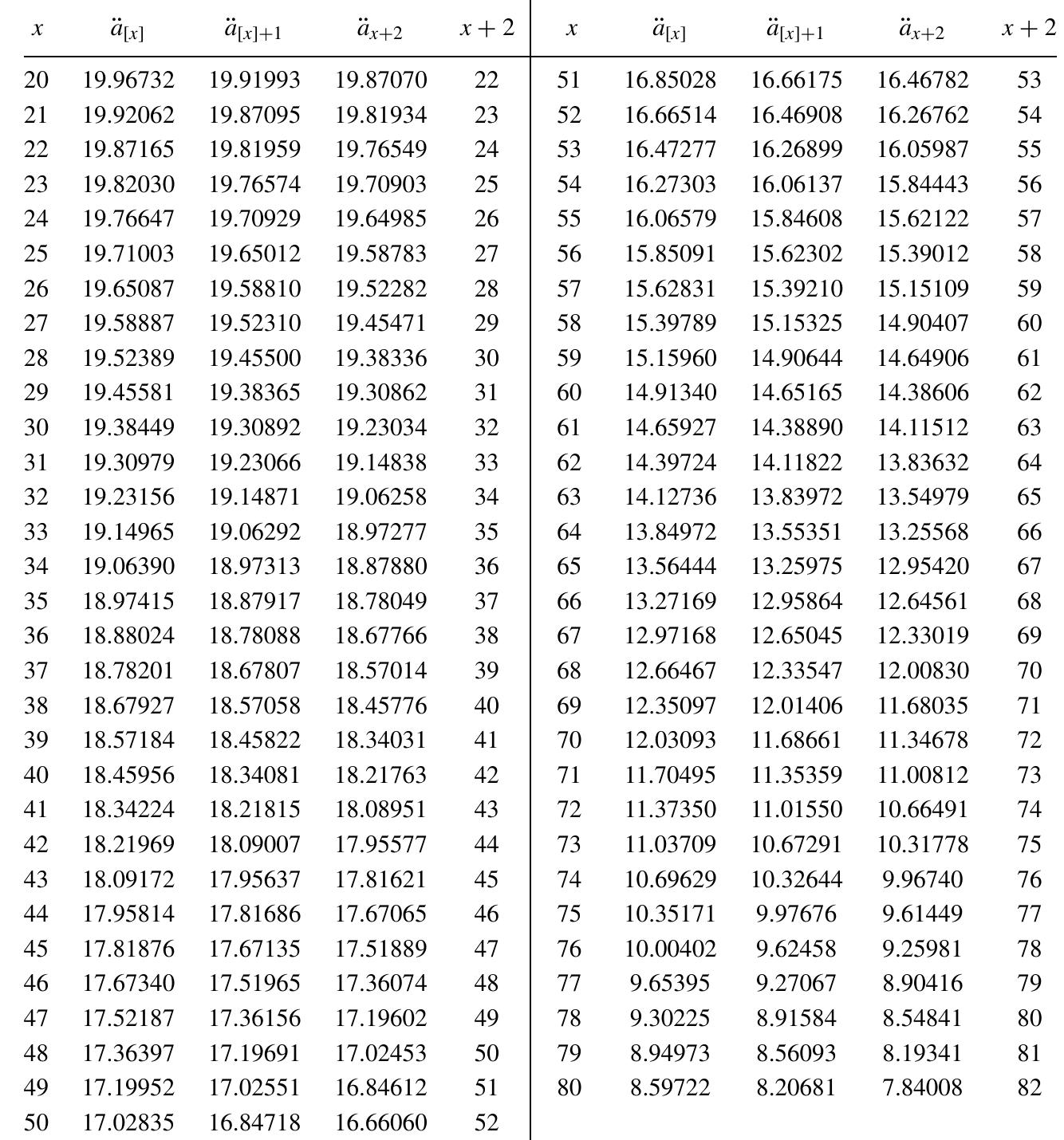 1. annuity values using the standard select survival model.
