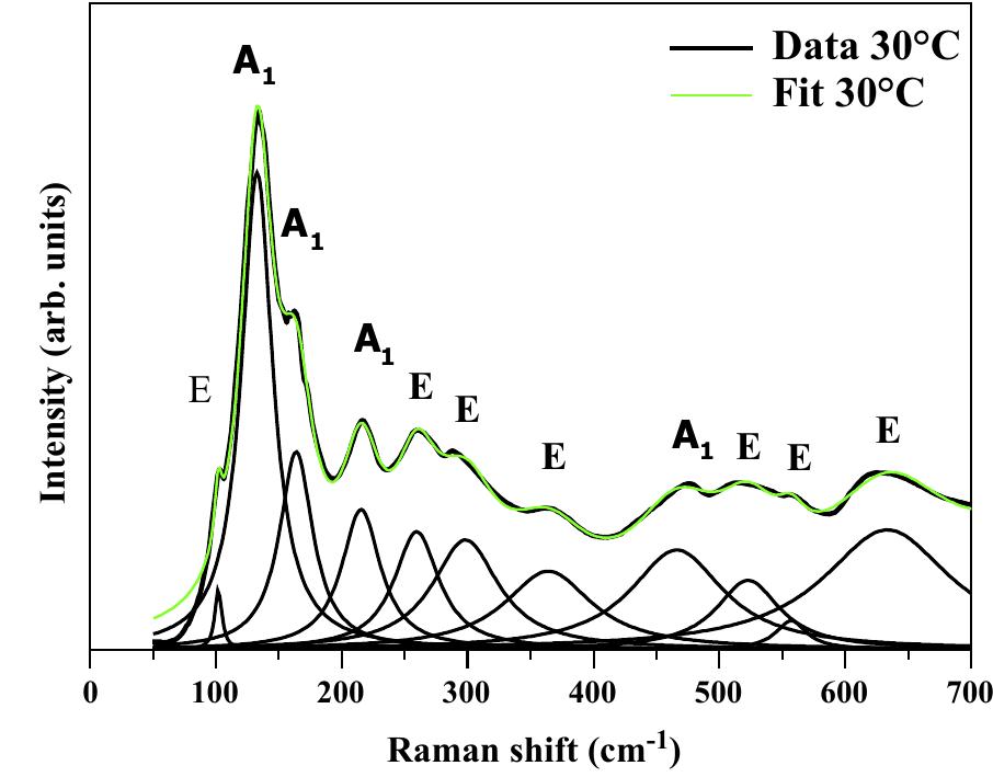 Raman scattering spectrum of 0.9bifeo3-0.1bag.ssro.2tio3