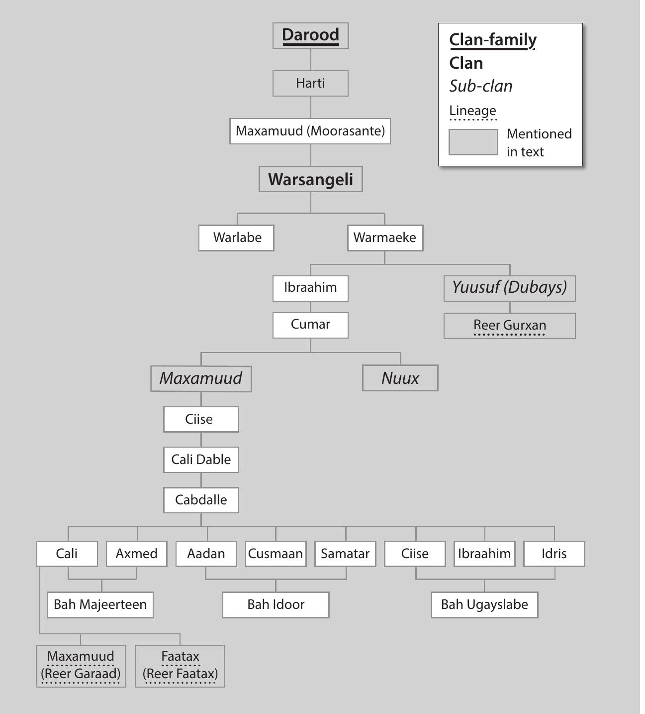 Diagram 3. simplified genealogy of the warsangeli clan