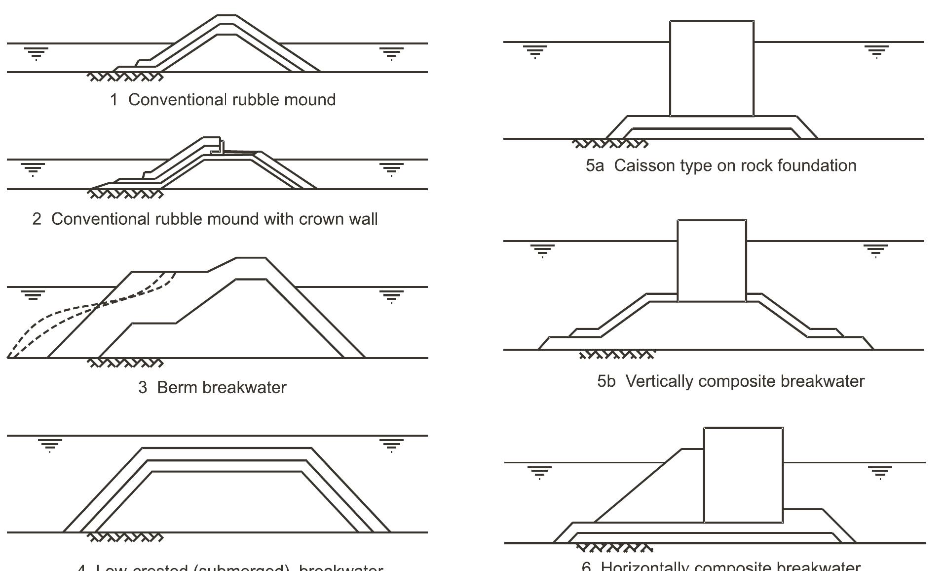Typical cross-sections of various types of rubble mound