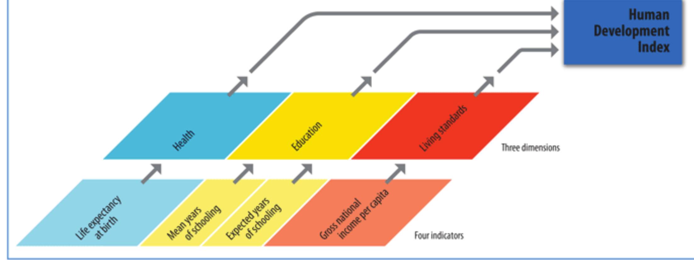 - the three dimension and four indicators of hdi (source: